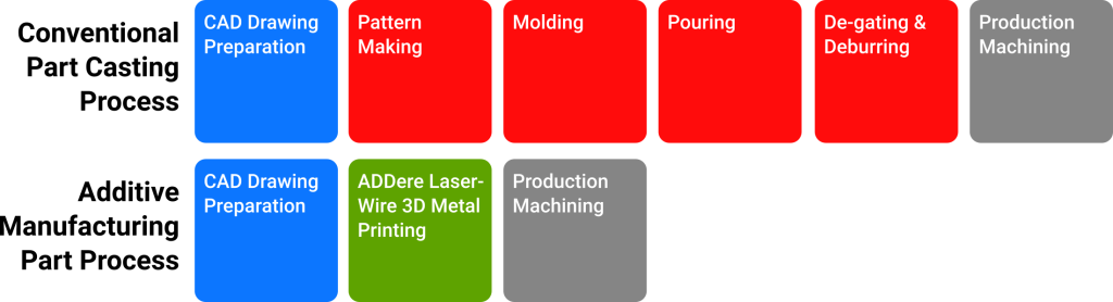 Why Additive Manufacturing – ADDere Additive Manufacturing